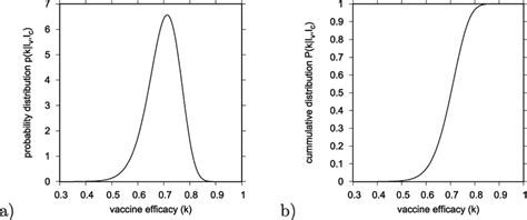 Bayesian Analysis Of The Vaccine Efficacy Based On The Raw Trial Data