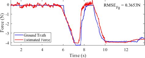 Figure 1 From Learning Based Estimation Of 7 Dof Instrument And Grasping Forces On The Da Vinci