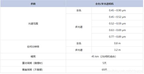 高分系列gf1 Gf7卫星介绍gf1 Wfv4 Csdn博客 高分系列gf1 Gf7卫星介绍gf1 Wfv4 Csdn博客