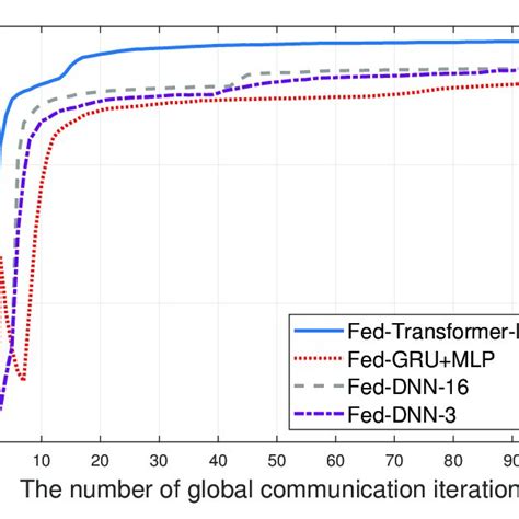 The Test Accuracy Comparison At Each Global Iteration Download