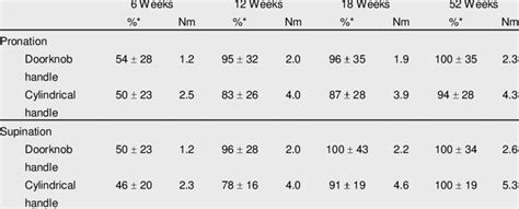 Maximum Torque Measurements In Study V Download Table