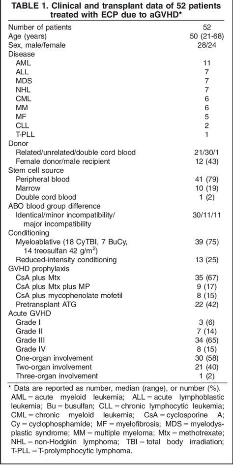 Table 1 From Extracorporeal Photopheresis In The Treatment Of Acute