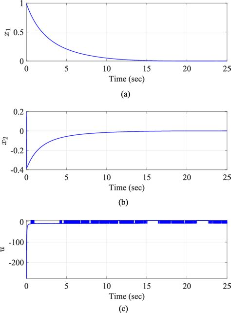 Figure 1 From Design Of Adaptive Fuzzy Fixed Time Hosm Controller