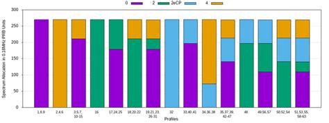 Spectrum Allocation Download Scientific Diagram