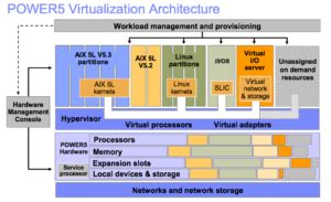 Mainframe Server Virtualization Basics
