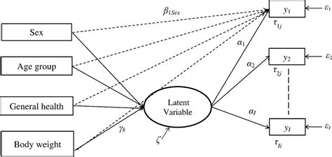 Illustration Of The Multiple Indicators Multiple Causes Model To Test Download Scientific