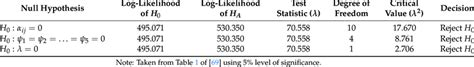 Results Of Hypothesis Tests For Parameters In The Stochastic Frontier Download Scientific