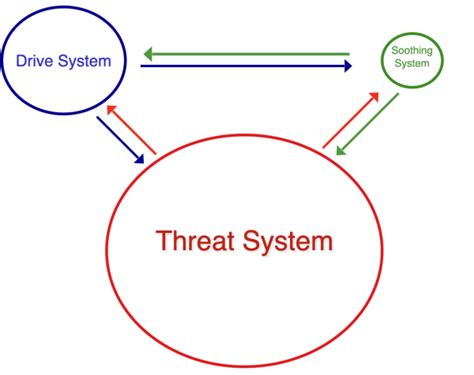 Three System Model Formulation 1 Cft Balanced Minds