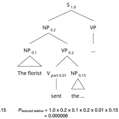 Syntactic Analyses Of The Main Clause Left And Reduced Relative