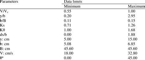 Minimum And Maximum Values Of Data Used In The Training And Testing Of Download Scientific