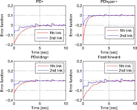 Figure 6 From Trajectory Tracking Control For Robotics Manipulators Based On Passivity