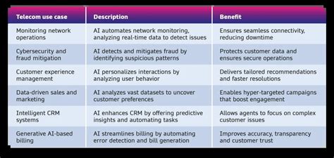 Generative AI For Telecom Unlocking Next Gen Solutions Startek