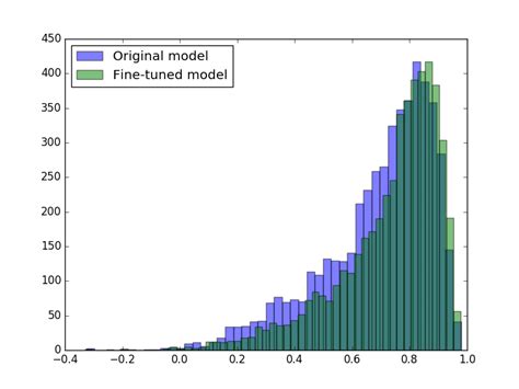 Performance Of Original Model And Fine Tuned Model Download Scientific Diagram