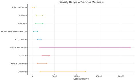 Density Measurement Charts For Materials
