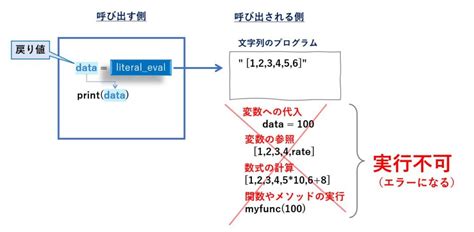 Python文字列をプログラムとして実行するexec eval getattr literal eval 初学者DIYプログラミング入門