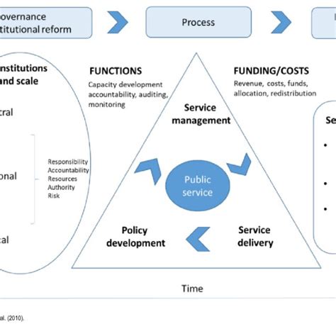Conceptual Framework Governance Scale And Productivity Download