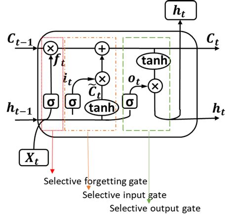 Long Term Short Term Memory Neural Network Lstm Schematic Diagram