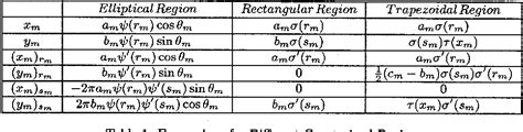 Table 1 From Title Robust Eigenstructure Assignment Under Regional
