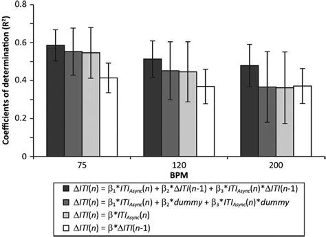 Coefficients Of Determination R 2 For The Paired Conditions