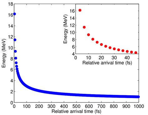 Diagnostics Calibration For Time Of Flight Measurements Each Point Download Scientific Diagram