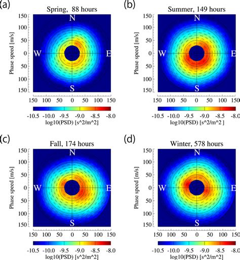 Seasonal Averages Of Horizontal Phase Velocity Spectra Of Atmospheric Download Scientific