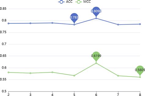 Comparison Of Acc Mcc Values For Predictors With Different Number Of