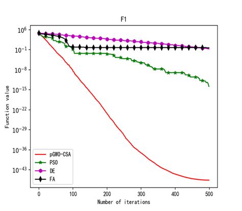 convergence curve of test function f1 download scientific diagram