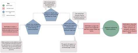 Glm Request Workflow Charts Foundant Technologies