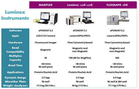 Luminex Multiplex Technology Why So Trendy