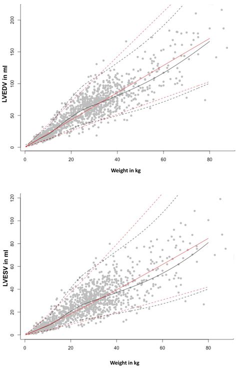 comparison between the linear regression red lines and the additive