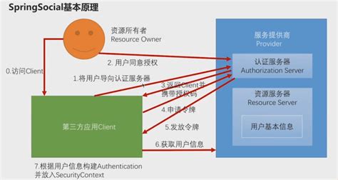 Spring Security Oauth Social 整合qq登录 《java 开发与设计》 极客文档