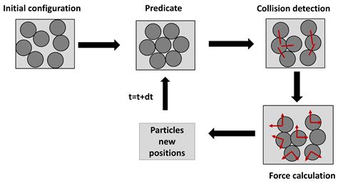 The Effects Of Particle Radius Porosity And Void Distribution On The Compressive Strength Of