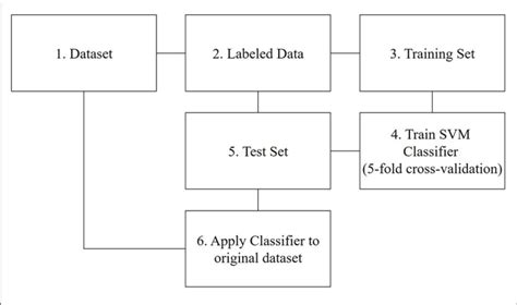 The Steps Of Data Classification Download Scientific Diagram