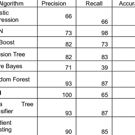 Results With Random Over Sampling Download Scientific Diagram