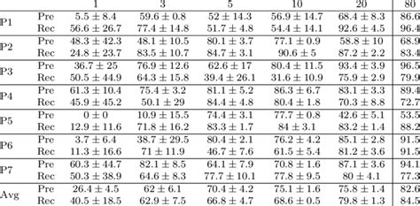 Per Phase Precision And Recall Cnn Bilstm Crf Model Download Table