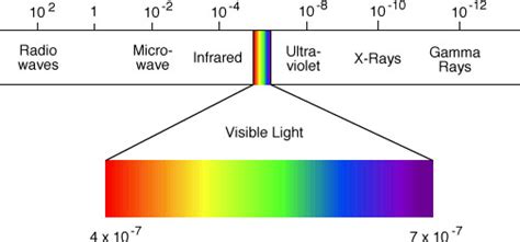 The Waves Of The Electromagnetic Spectrum Home
