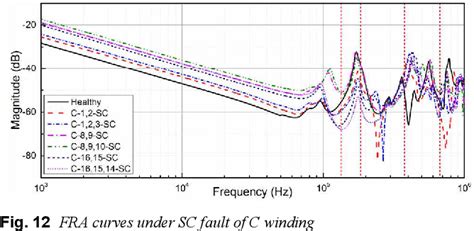 Figure 1 From Detection Of Transformer Winding Faults Using Fra And Image Features Semantic