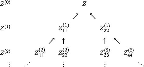 Recursive Computation Of Z Using The Binary Principal Submatrix Tree