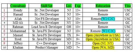 Jp It Staffing On Linkedin W2 Referral Java Dotnet C C