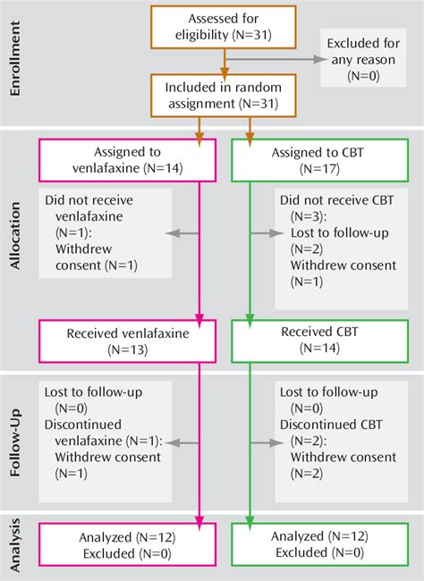 Randomized Controlled Trial Subject Enrollment Flowchart Download Scientific Diagram