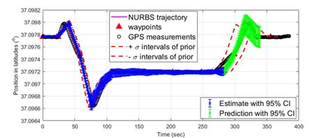 Trajectory Estimation And Prediction Using Bayes Filtering With Download Scientific Diagram