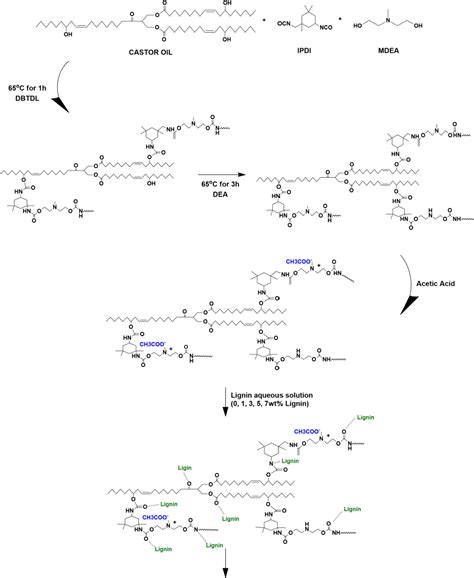 Table 1 From Sustainable Strategies For Synthesizing Lignin