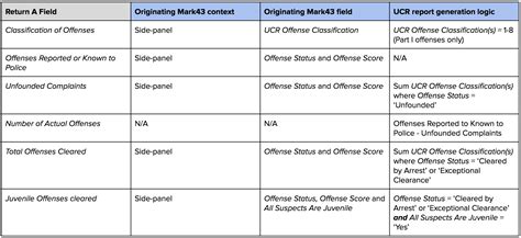 Ucr Data Value Mapping California