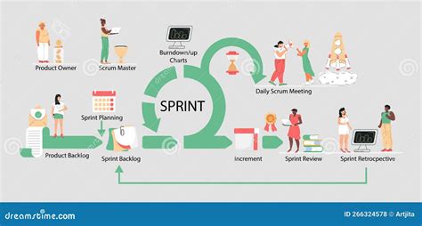 Scrum Framework Scheme Illustration Daily Srum Meeting Retrospective Demo Meeting With