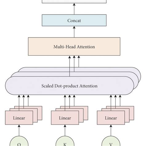 Structure Of Multihead Self Attention Download Scientific Diagram