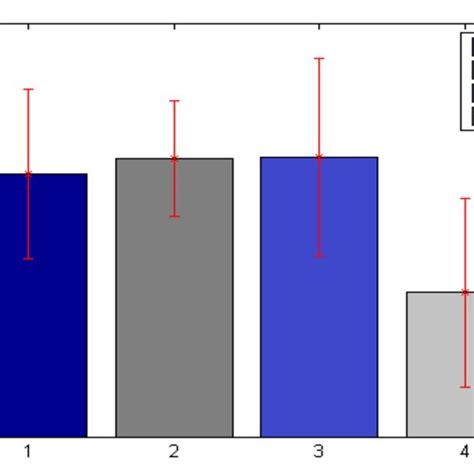 The Mean Of Classification Accuracy For Different Time Windowing