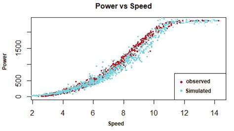 Simulation Via Copulas Power Vs Speed Source Own Elaboration Based Download Scientific