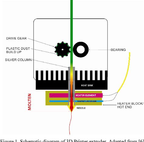 Figure 1 From Design And Development Of Multi Nozzle Extrusion System For 3d Printer Semantic