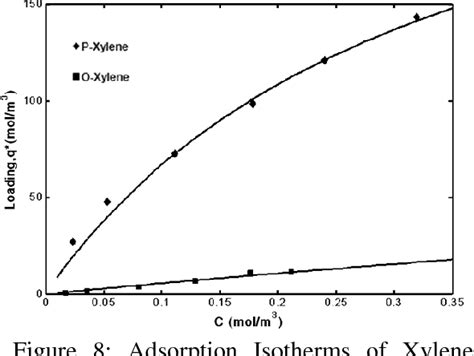 Figure 1 From Fixed Bed Adsorption Separation Of Xylene Isomers Over