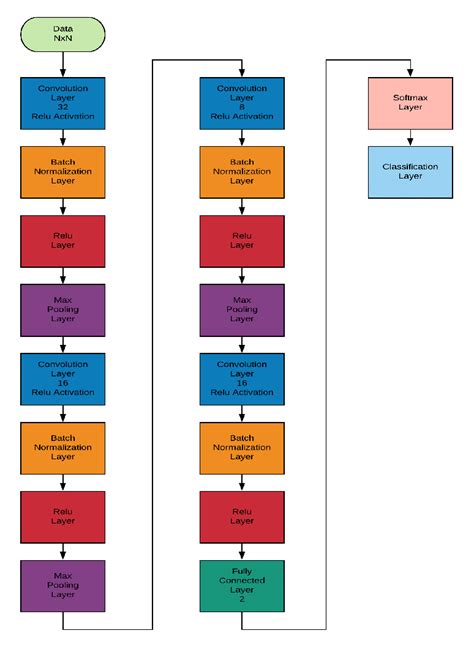 Proposed Convolutional Neural Network Cnn Architecture Download